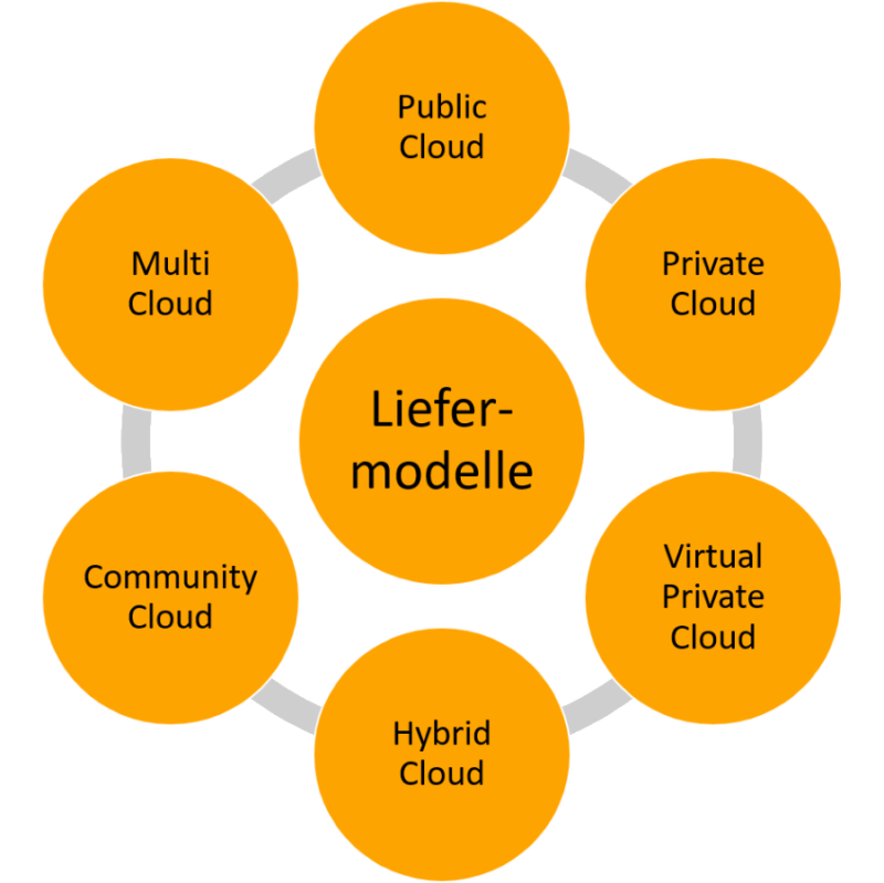 Cloud Computing: Definition und Funktionen von Clouds