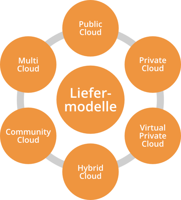 Cloud Computing: Definition und Funktionen von Clouds