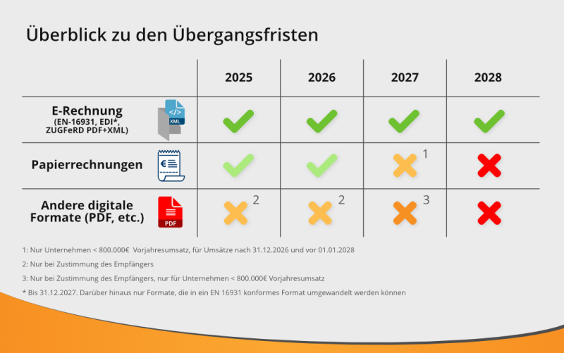 E-Rechnung 2025 – Pflicht, Formate & Umsetzung mit TeamDrive